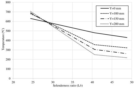 15 Fire Resistance Of Beams Exposed To Fire As A Function Of Beam Download Scientific Diagram