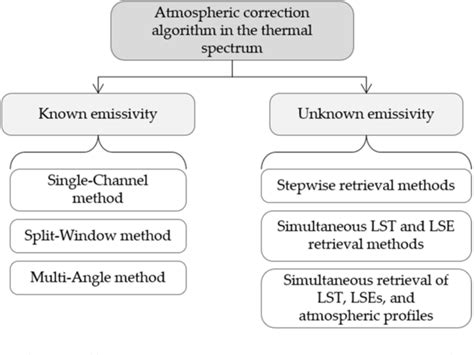 Figure 1 From Retrieving Land Surface Temperature From Satellite Imagery With A Novel Combined