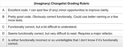 Nicholas Sanguine On Linkedin Code Review 101