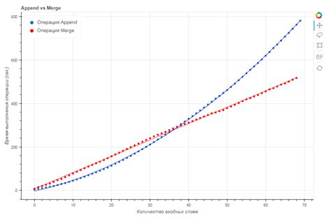 Сравнение скорости выполнения операций Merge и Append Data International Блоги