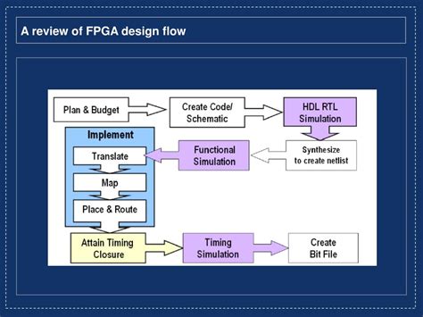 Ppt Fpga Based Systems Design Flow In Action Powerpoint Presentation Id2983433