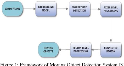 Figure 1 From A Survey On Moving Object Detection And Tracking In Video Surveillance System