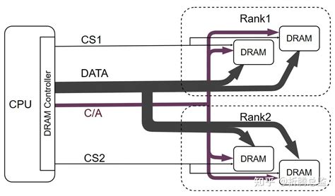 Ddr 探密三：ddr 多芯片组织形式 知乎