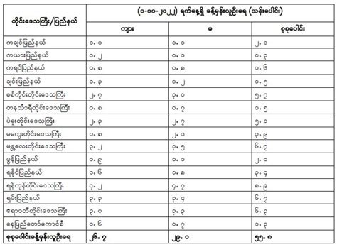 ၂၀၁၄ ခုနှစ်၊ လူဦးရေနှင့်အိမ် အကြောင်းအရာ သန်းခေါင်စာရင်းကို အခြေခံ၍၂၀၂၂