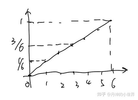 概率函数 概率分布函数 概率密度函数 累积概率函数 知乎