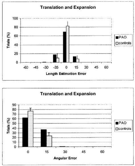 Angular Error Distribution For Translation And Expansion Transformation