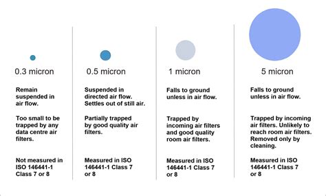 ISO And Particle Counting In A Data Centre