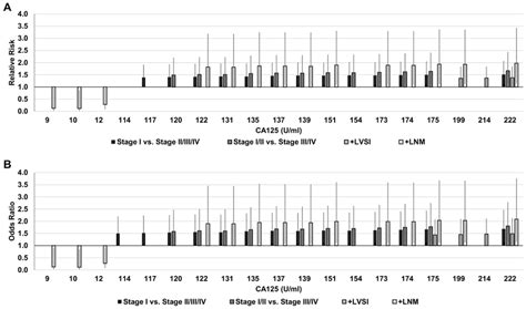 Relative Risk Rr A And Odds Ratio Or B Of Significant Download Scientific Diagram