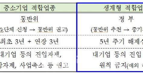 정부 생계형 적합업종 법제화동반위 추천→중기청 직접 지정