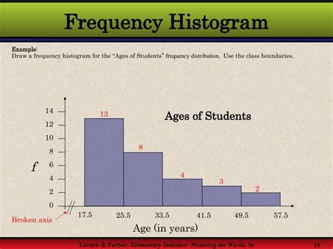 21 Ppt Frequency Distribution And Their Graphsppt