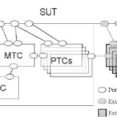 Architecture For A Test System Using TTCN Test Components MTC Main Download Scientific
