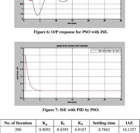 Figure 7 From Speed Control Of Dc Motor Using Pid Controller Based On Different Techniques Ofpso