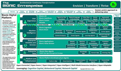 Bionic Digital Platform Bionic
