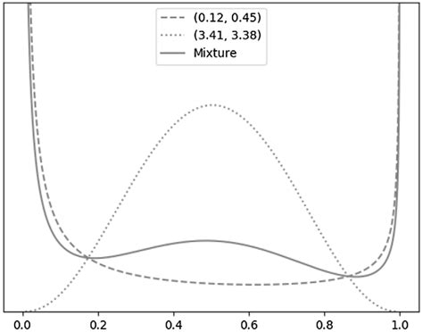 Examples Of Beta Distributions With Parameters α 0 12 β 0 45 And Download Scientific
