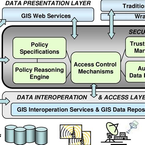 GIS Data Layers Themes Download Scientific Diagram