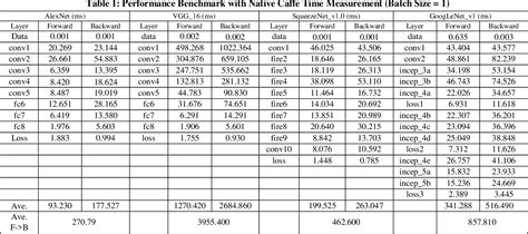 Table 1 From Fecaffe Fpga Enabled Caffe With Opencl For Deep Learning
