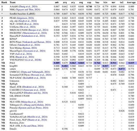 Semeval Task 1 Semantic Textual Relatedness For African And Asian Languages Paper And Code