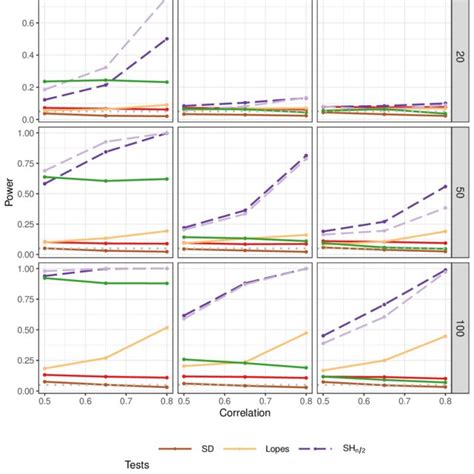 Parametric Tests Power Comparison A Block Covariance Matrix Block