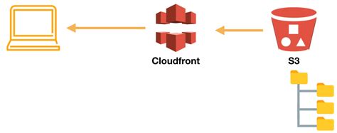 Configure Web Server And Designing High Availability Architecture With Aws S3 Ebs And Cloudfront