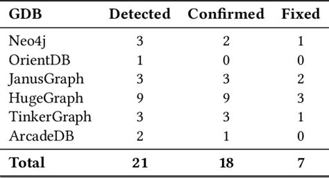 table 2 from finding bugs in gremlin based graph database systems via