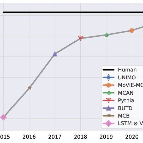 Progress On The VQA V Dataset Over Time Download Scientific Diagram