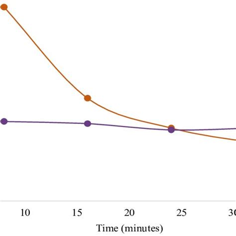 Comparison Of Diffusion Coefficients Obtained From The Current Model Download Scientific