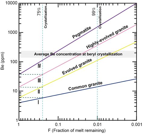 Evolution Of Granitic Melt And Be Mineralization Partition Coefficient