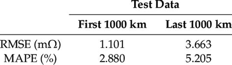 Root Mean Square Error Rmse And Mean Absolute Percentage Error Mape Download Scientific