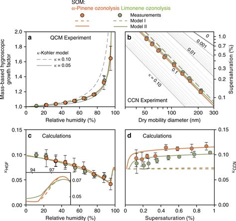 hygroscopic growth and ccn activity of secondary organic material