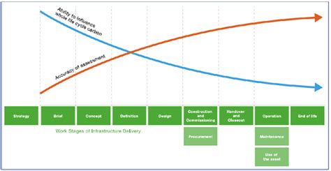 Ability To Influence Carbon Reduction During Infrastructure Delivery