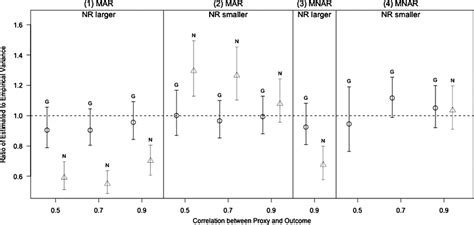 Ratios Of Median Estimated Variance To Empirical Variance Estimate From