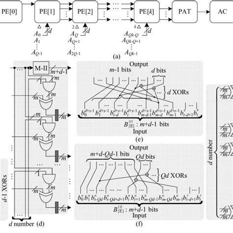 Proposed Digit Serial Systolic Multiplier Where Denotes A Unit Delay