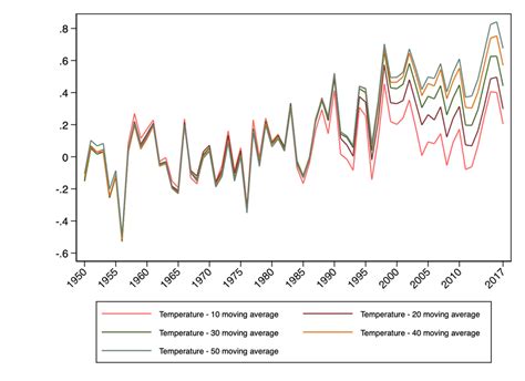 Temperature Anomalies Moving Average Download Scientific Diagram