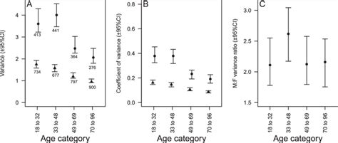 Age Specific A Variance And B Coefficient Of Variance In Total Energy Download Scientific