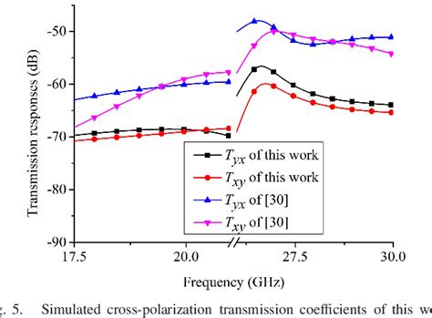 Figure 5 From Dual Band Miniaturized Linear To Circular Metasurface Polarization Converter With