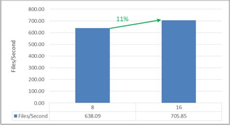 Threads Dell Ecs Geodrive Best Practices Dell Technologies Info Hub