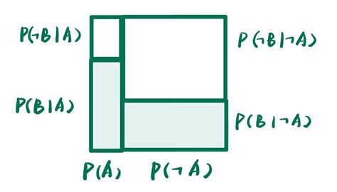 Understanding Bayes Theorem