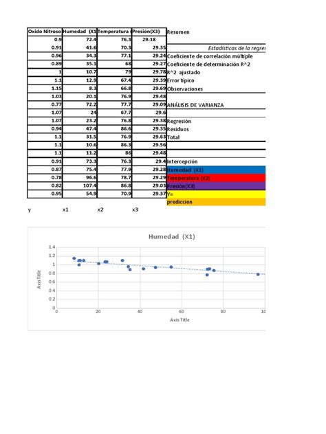 Análisis De Regresión Múltiple De Las Variables Humedad Temperatura Y Presión Sobre La