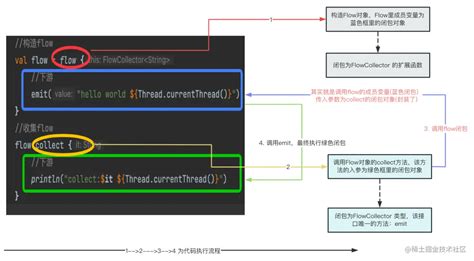 Kotlin Flow Kotlin Flow