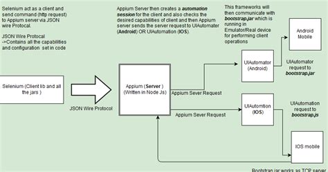 appium architecture how appium works internally