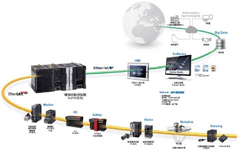Nx7 Nx系列 特長 Omron Industrial Automation