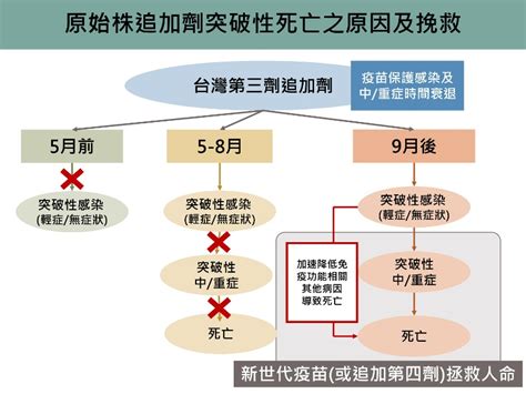 台灣新冠死亡率高日本4倍！專家：第三劑疫苗對中重症保護效益漸歸零 中央社 健康遠見