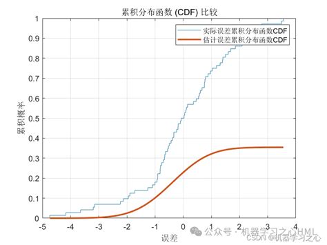 区间预测 Pso Rf Kde的粒子群优化随机森林结合核密度估计多变量回归区间预测（matlab）