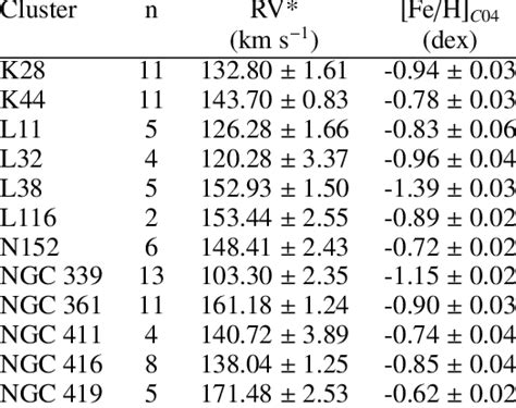 Derived Cluster Mean Properties Download Scientific Diagram
