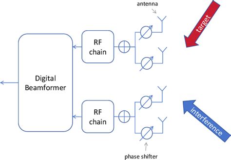 Figure 1 From Hybrid Robust Beamforming Against Doa Estimation Mismatch And Moving Interference