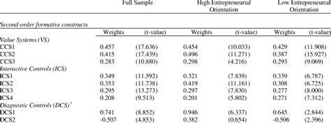 Estimation Of The Measurement Model Parameters Second Order Constructs Download Table