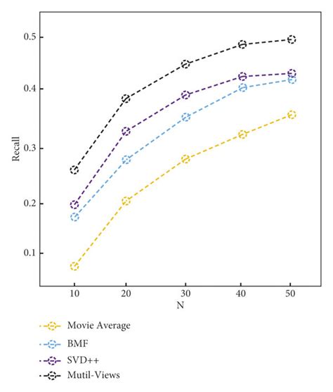 Recall Rate Of Different N Values Download Scientific Diagram