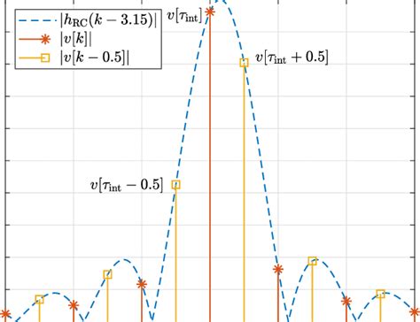 Timing Detection Using 3 Point Interpolation Download Scientific Diagram