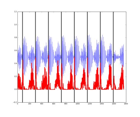 Detecting Music Bpm Using Neural Networks Update Nlml