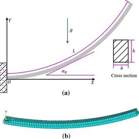 A Cantilever Curved Beam Model And B Curved Beam Finite Element Model